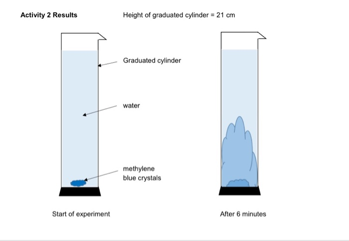 Solved Calculate the rate of diffusion of methylene blue | Chegg.com