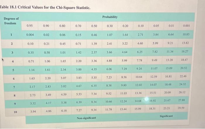 Solved Consult the table of critical values of χ2 (Table | Chegg.com
