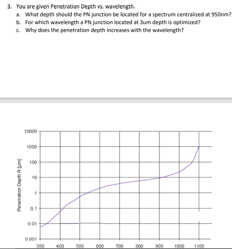 Solved 3. You are given Penetration Depth vs. wavelength. a. | Chegg.com
