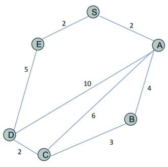 Solved By using the Bellman-Ford algorithm , find the set | Chegg.com