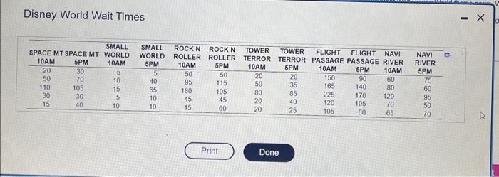 Solved The accompanying table shows the wait times (minutes) | Chegg.com