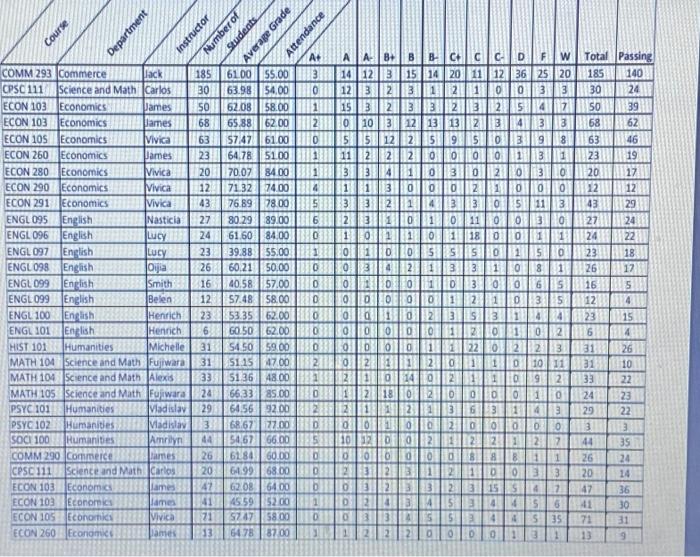 CourseDepartmentInstructor Numberof Students Average | Chegg.com