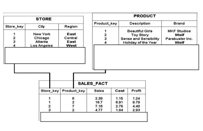 Solved Review the following three database tables: STORE | Chegg.com