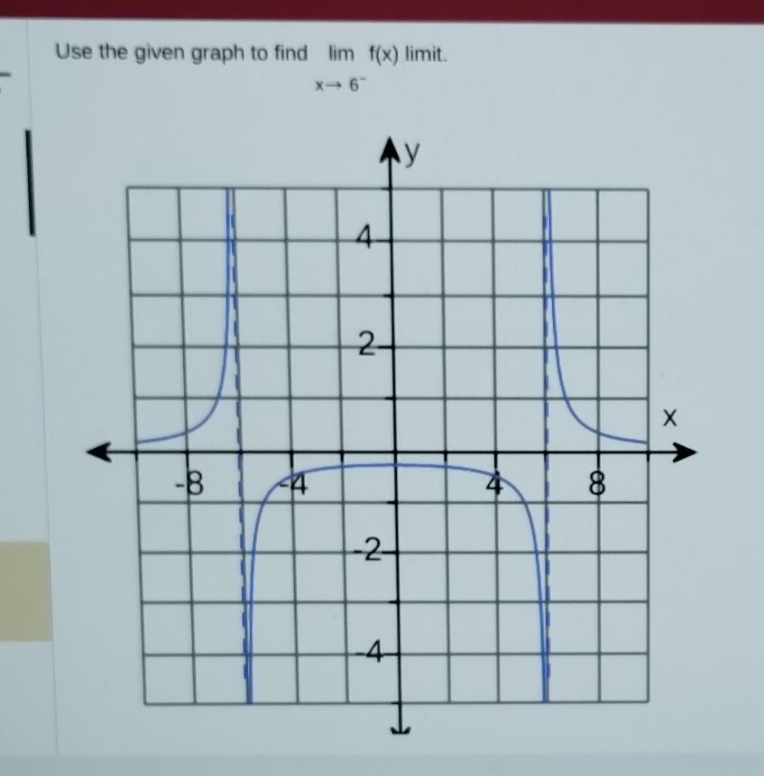 Solved Use the given graph to find lim f(x) | Chegg.com