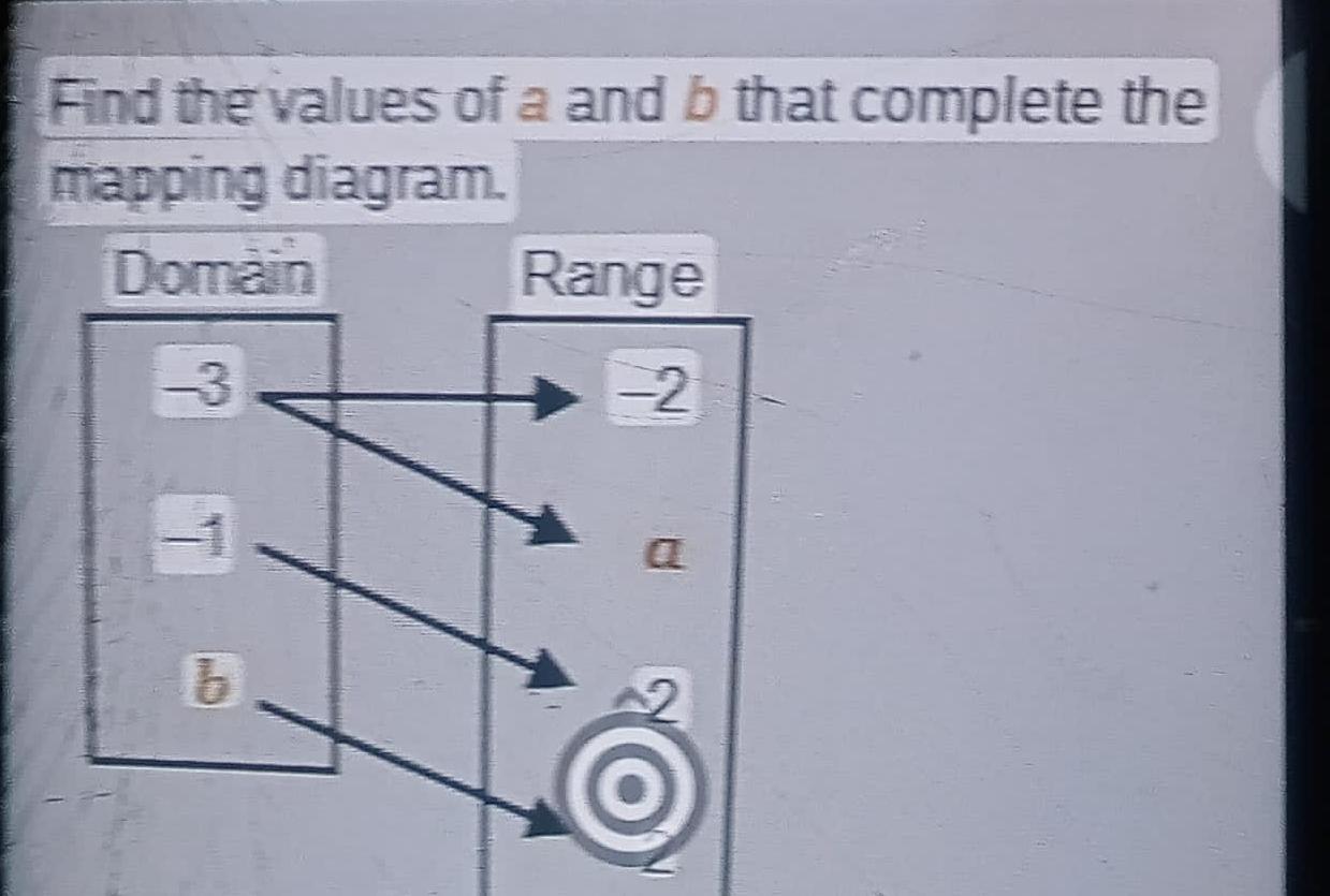 Find the values of a and b ﻿that complete the mapping | Chegg.com