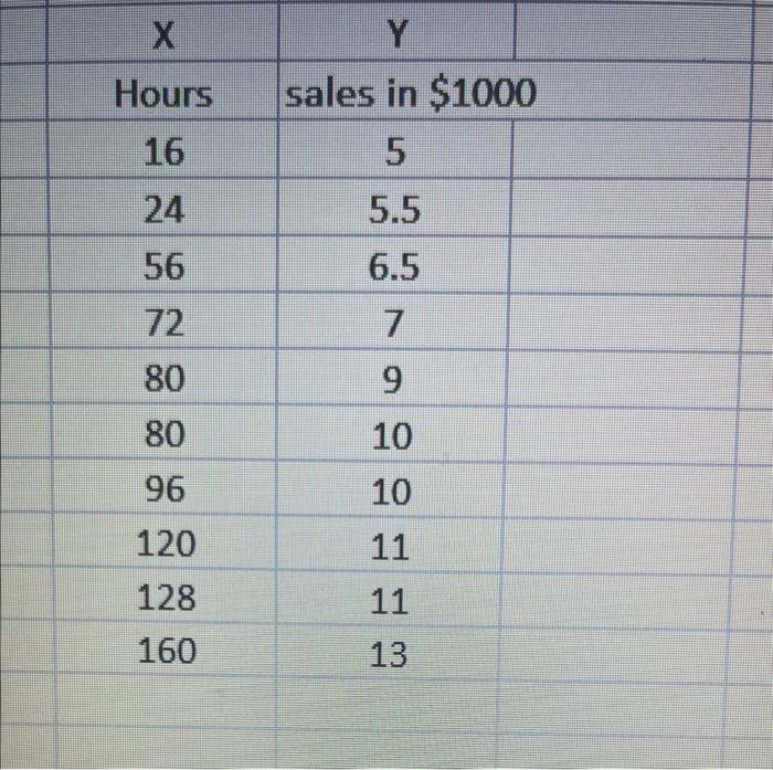 Solved The following data is 10 days of sales data for the | Chegg.com