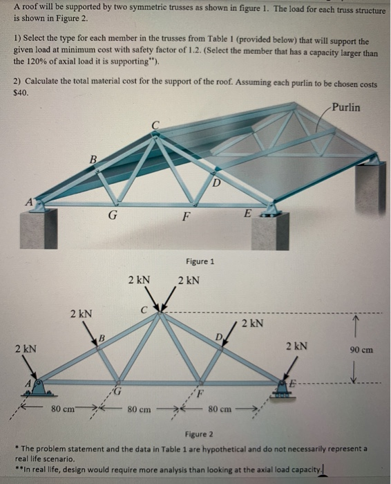 Solved A roof will be supported by two symmetric trusses as | Chegg.com