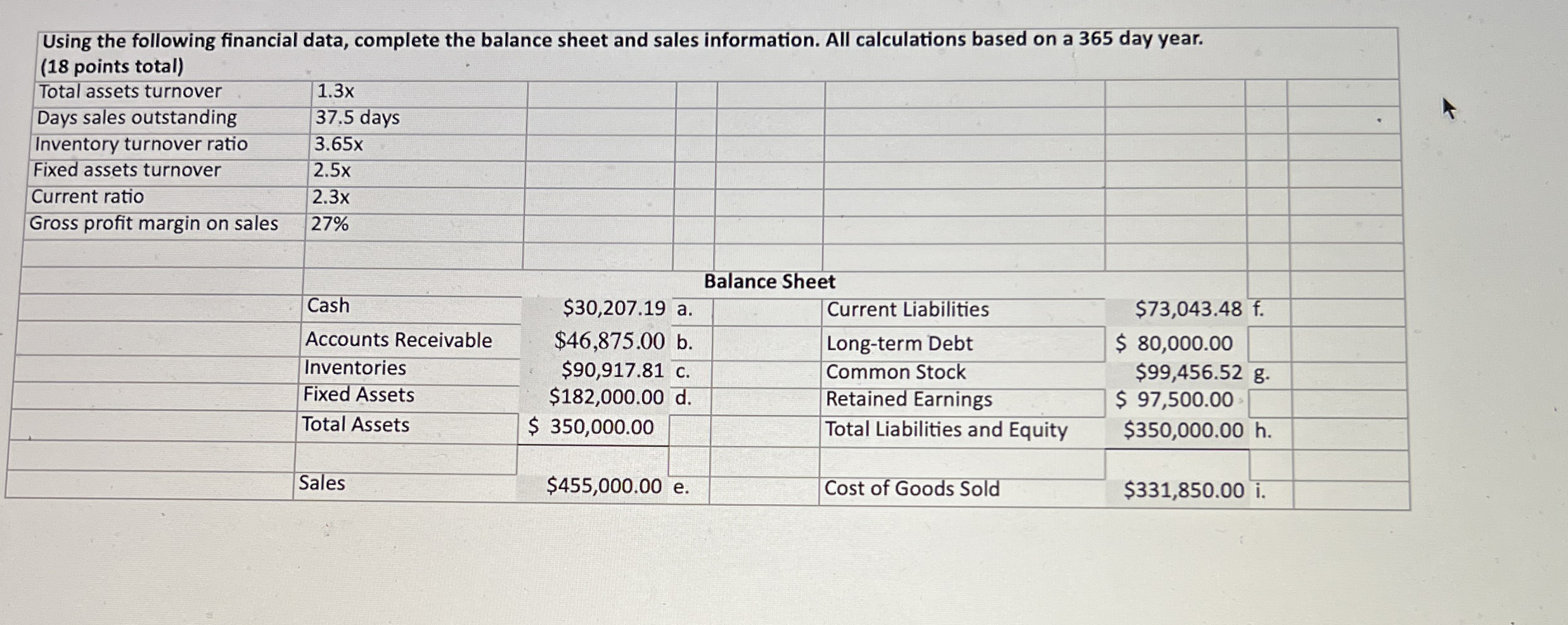 Solved Using the following financial data, complete the | Chegg.com