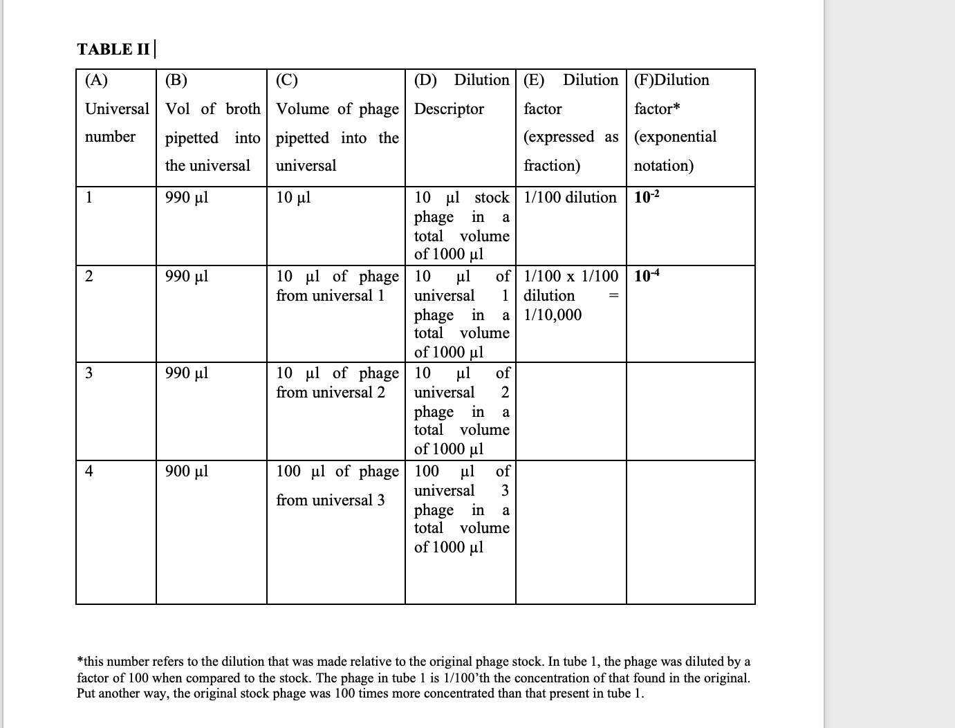 Solved . ﻿Calculate the dilution factors of the viral stock | Chegg.com