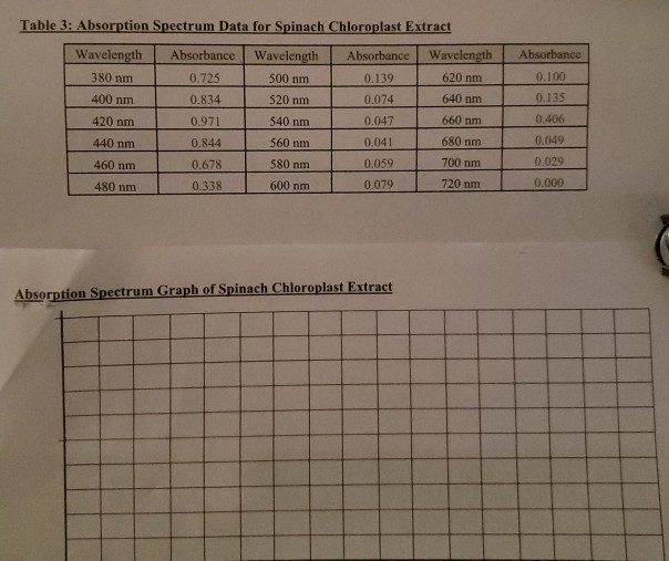 Solved Absorbance 0.100 Table 3: Absorption Spectrum Data | Chegg.com