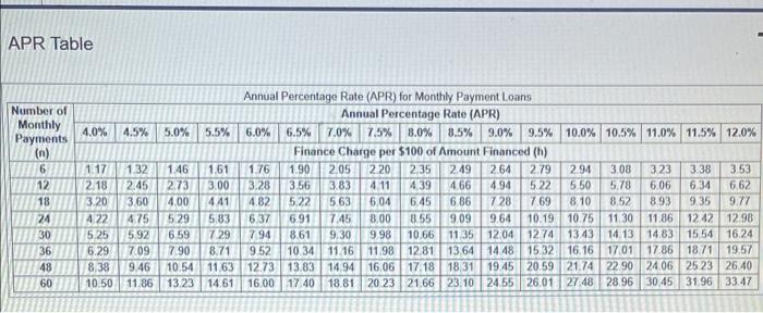 Solved Find the APR (true annual interest rate), to the | Chegg.com