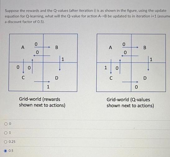 Suppose the rewards and the Q-values (after iteration | Chegg.com