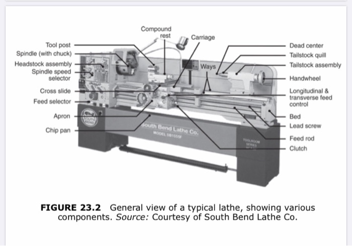 Solved Compound rest Carriage Ways Tool post Spindle (with | Chegg.com