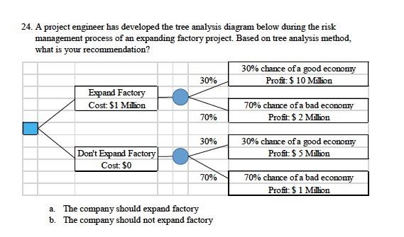 Solved 24. A project engineer has developed the tree | Chegg.com