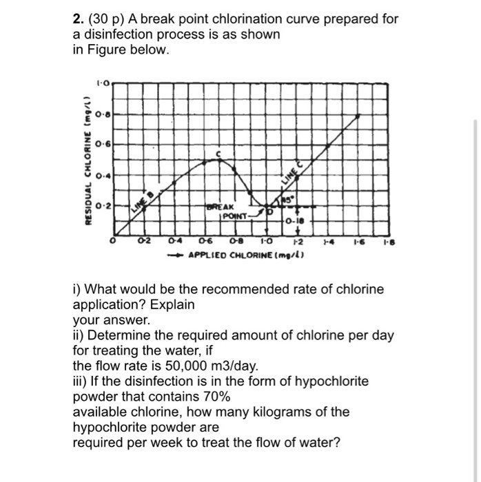 Solved 2. (30 p) A break point chlorination curve prepared | Chegg.com