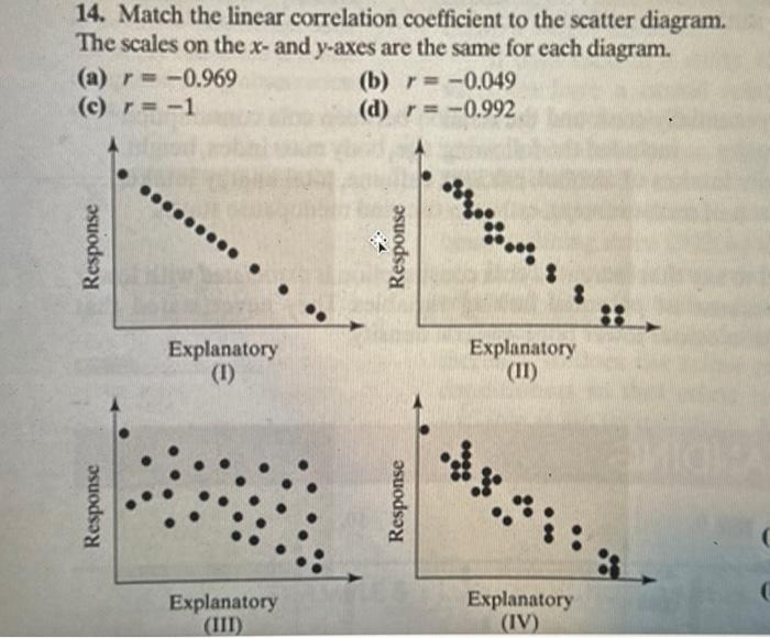 Solved 14. Match the linear correlation coefficient to the | Chegg.com