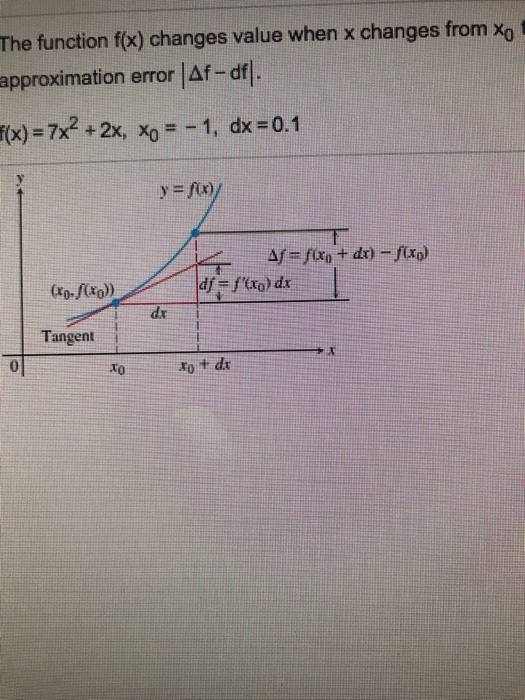 Solved The function f(x) changes value when x changes from | Chegg.com