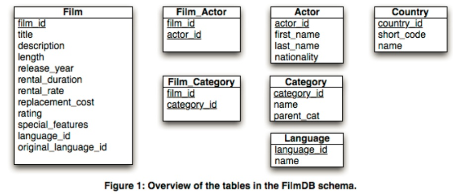 Solved Write a SQL query that lists the top-10 actors from | Chegg.com