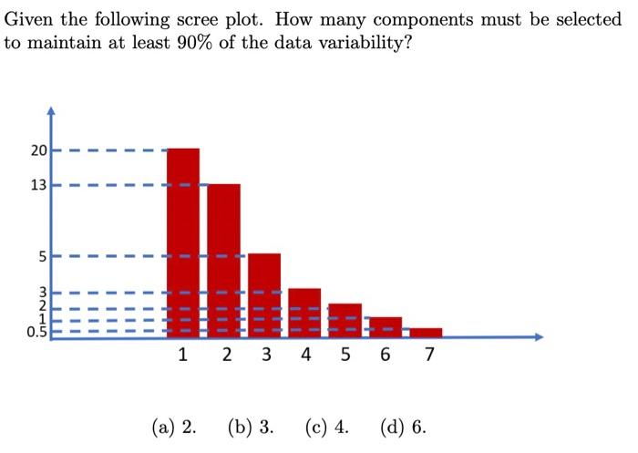 Solved Given the following scree plot. How many components | Chegg.com