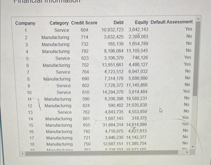 Solved The database summarizes financial information for 32 | Chegg.com