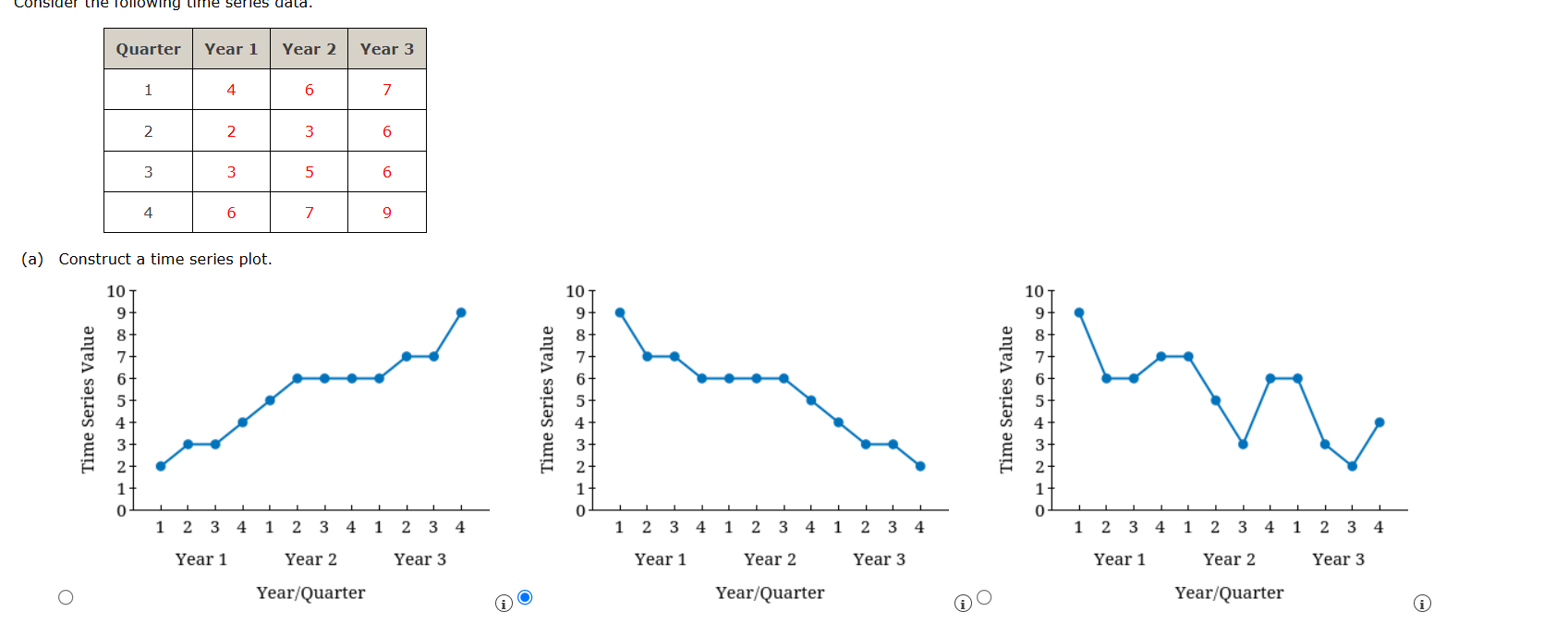 Solved (a) ﻿Construct a time series plot. (b) ﻿Show the | Chegg.com