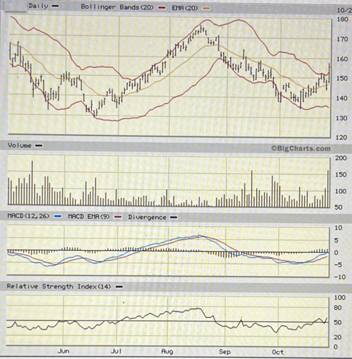 Solved For the following daily stock price chart, which | Chegg.com