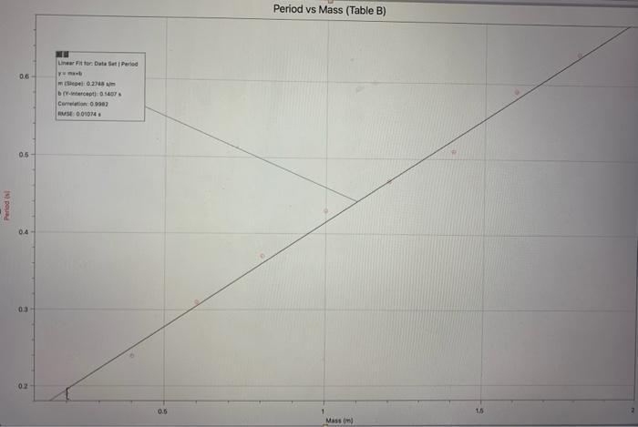 Solved Table A: Spring Constant (N/m) Mass (kg) Time for 10 | Chegg.com
