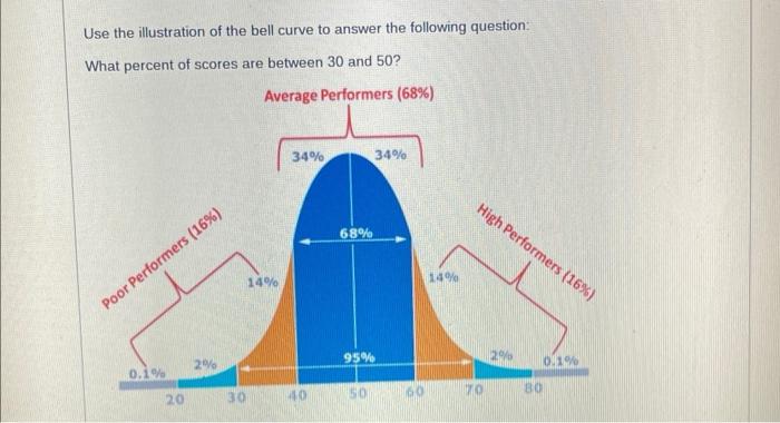 Solved Use the illustration of the bell curve to answer the | Chegg.com