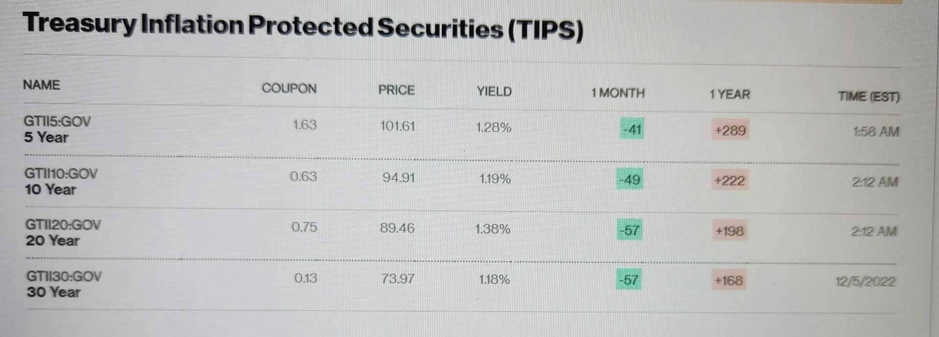 Treasury Inflation Protected Securities (TIPS) b. | Chegg.com