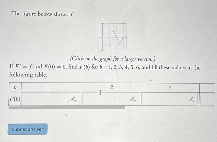 Solved The figure below shows f. (Click on the graph for a | Chegg.com