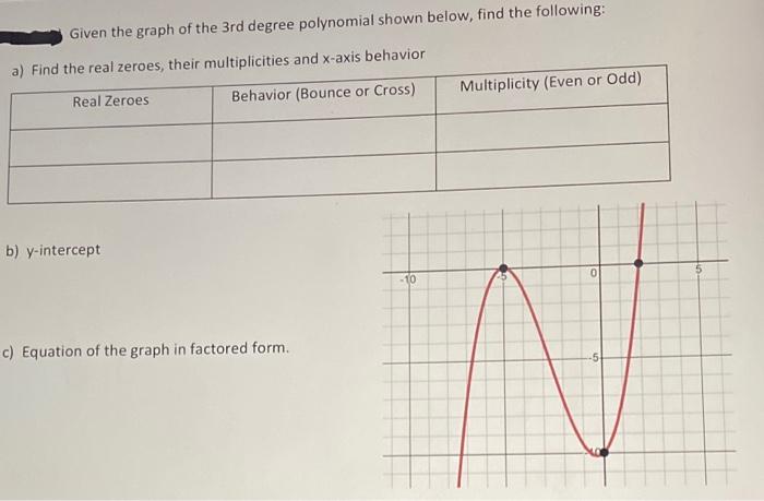 Solved Given the graph of the 3rd degree polynomial shown | Chegg.com