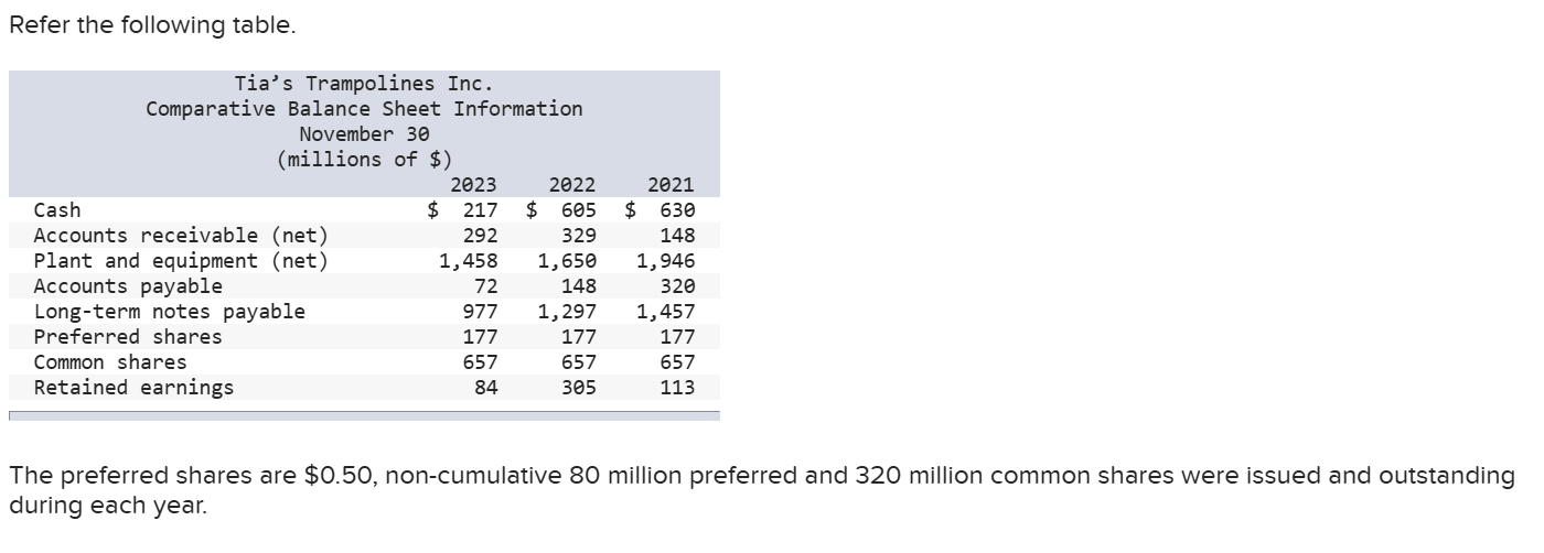 Solved Refer the following table. ﻿Tia’s Trampolines | Chegg.com