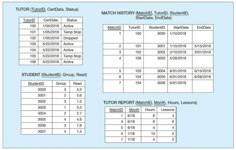 Solved Can You Please Help Me With This 3a Write Sql