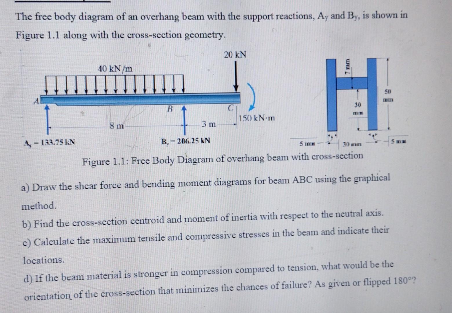 Solved The free body diagram of an overhang beam with the | Chegg.com
