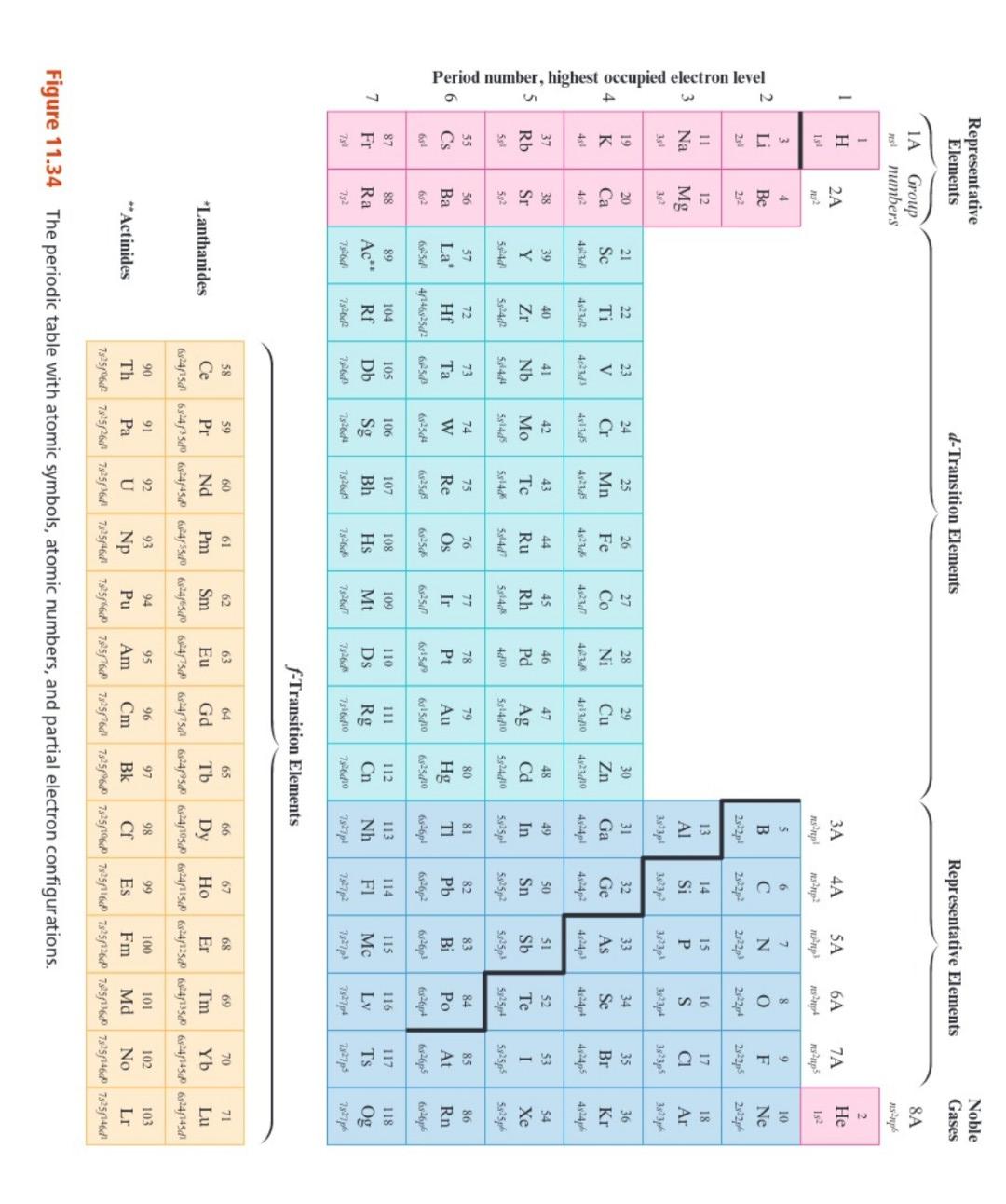 Solved Exercise 11.3 Using Fig. 11.34, predict the electron | Chegg.com