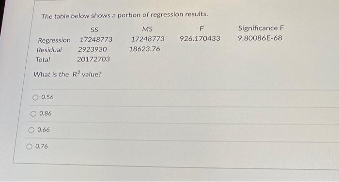 Solved The table below shows a portion of regression | Chegg.com
