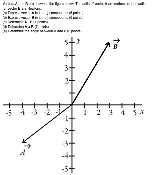 Solved Vectors A and B are shown in the figure below. The | Chegg.com