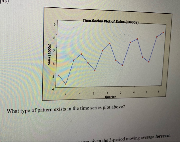 Solved What type of pattern exists in the time series plot | Chegg.com