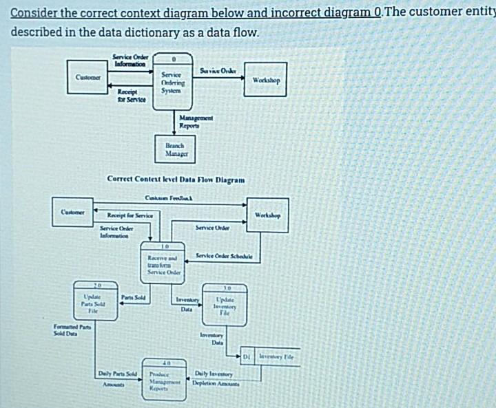 Solved Consider the correct context diagram below and | Chegg.com