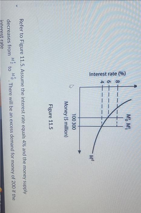 Solved Figure 11.5 Refer to Figure 11.5. Assume the interest | Chegg.com