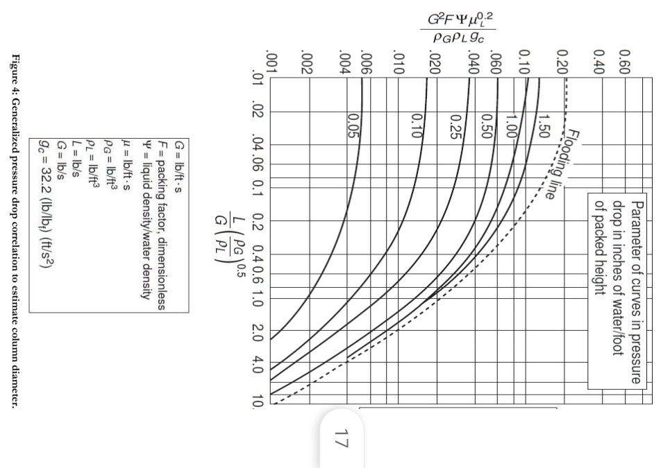 A packed column is designed to absorb ammonia from a | Chegg.com