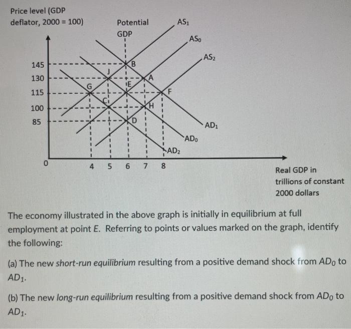 Solved Price level (GDP deflator, 2000 = 100) AS Potential | Chegg.com