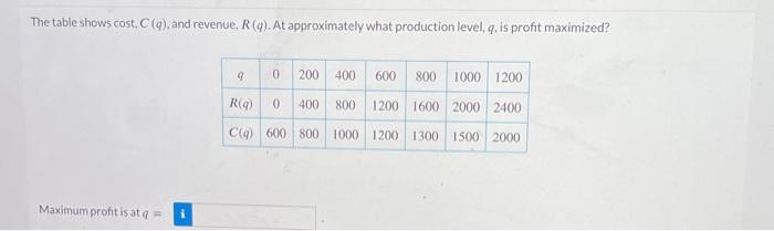 Solved The table shows cost, C(q), and revenue, R(q). At | Chegg.com