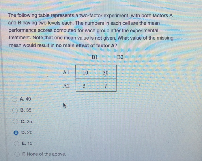 Solved The following table represents a two-factor | Chegg.com