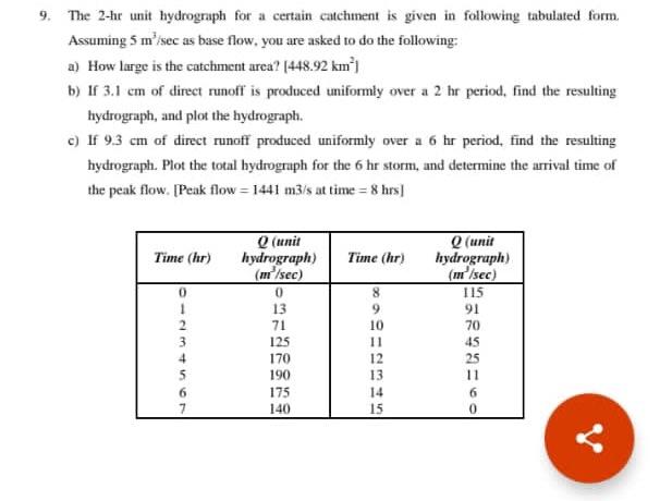 Solved 9. The 2-hr unit hydrograph for a certain catchment | Chegg.com