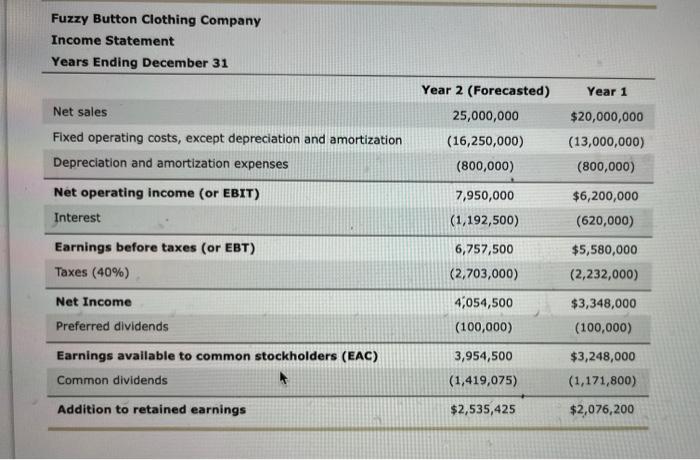 Solved Fuzzy Button Clothing Company Income Statement Years | Chegg.com