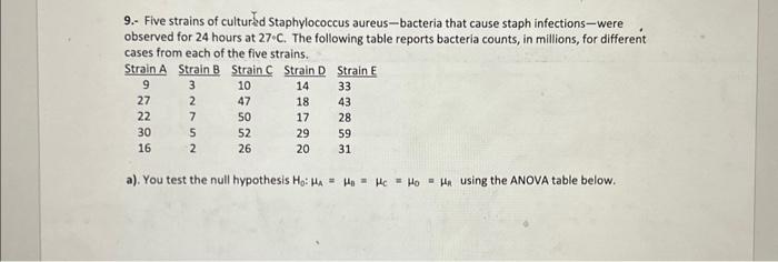 9.- Five strains of cultured Staphylococcus | Chegg.com