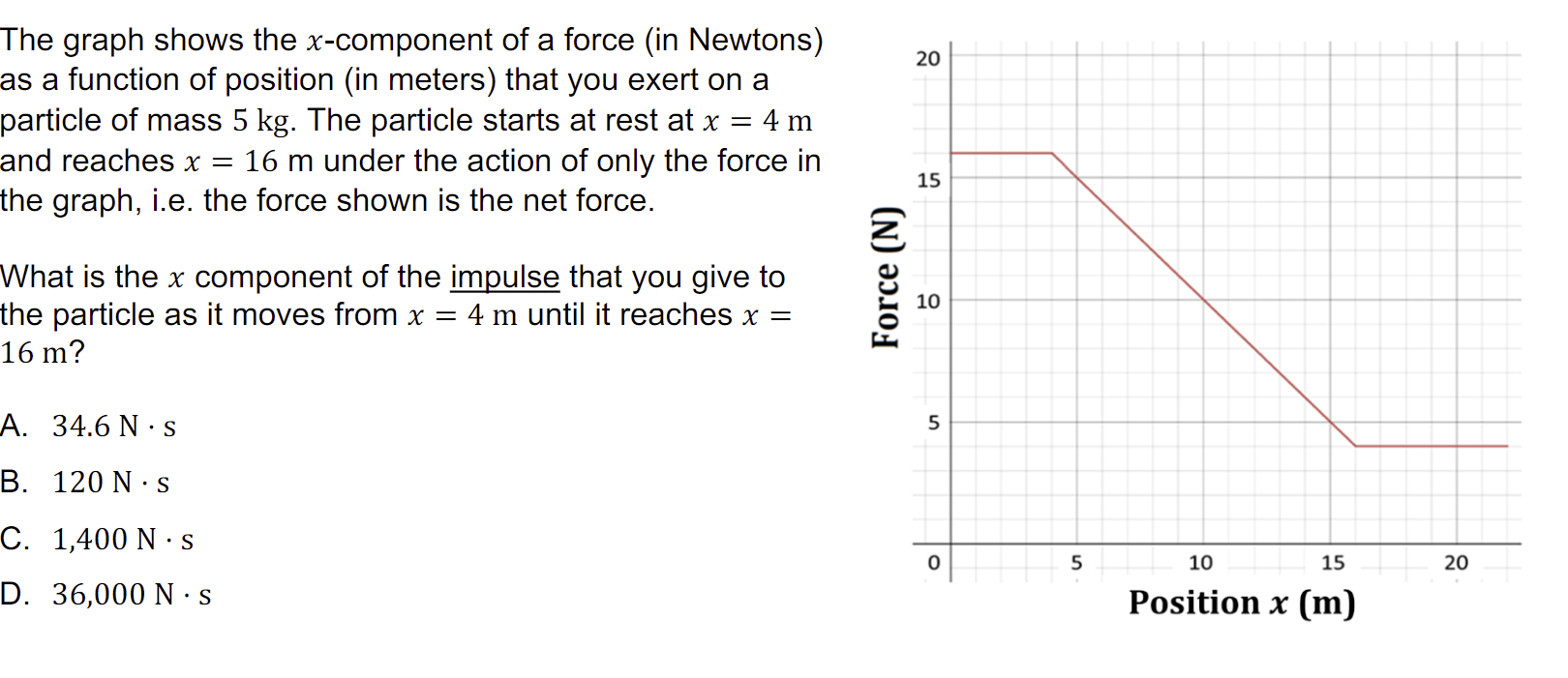 Solved The graph shows the x-component of a force (in | Chegg.com