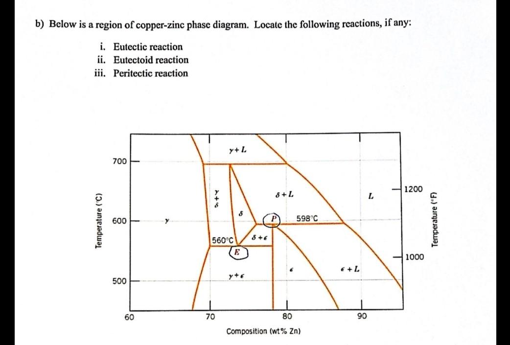 Solved b) Below is a region of copper-zinc phase diagram. | Chegg.com