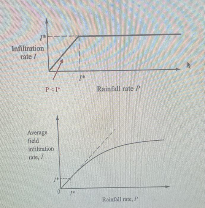 Solved explain how the upper graph represents infiltration | Chegg.com